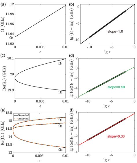 a the fmr frequency for a single layer ferromagnet as a function of