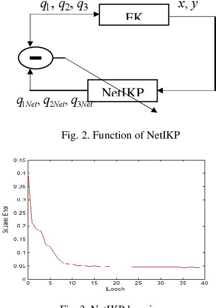 Figure 1 From Fuzzy Neuro Optimal Time Energy Control Of A Three Degrees Of Freedom Planar