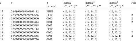 Table 9 From Computation Of Exact Inertia And Inclusions Of Eigenvalues Singular Values Of