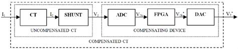 Block Scheme Of The Compensated Current Transformer Download Scientific Diagram