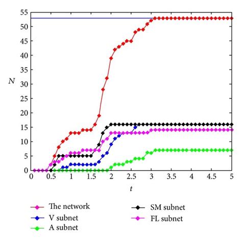 The Cr Pinning Scheme Of The Cortical Network With N 53 The