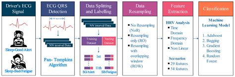 Information Free Full Text A New Ecg Data Processing Approach To Developing An Accurate