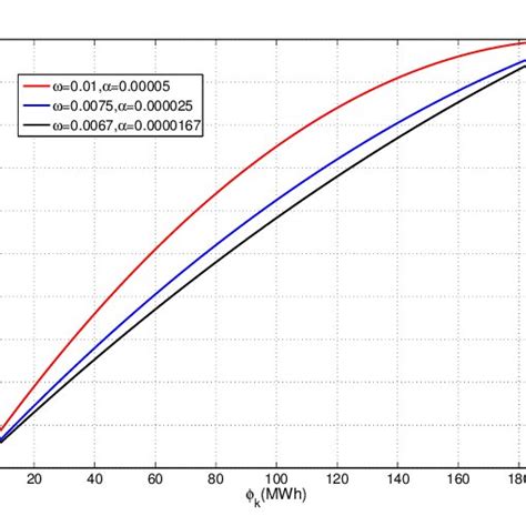 Customer Satisfaction Functions E 200 Download Scientific Diagram