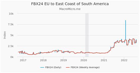 china global and shanghai export container freight index maritime