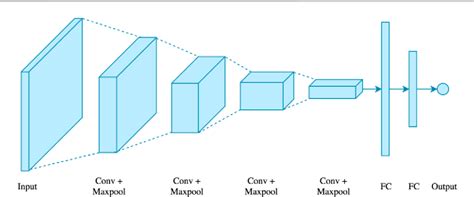 Figure 1 From Deep Learning Techniques For Cancer Classification Using
