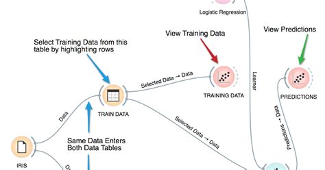 Data Science Orange Open Source Data Visualization And Data Analysis For Novice And Expert