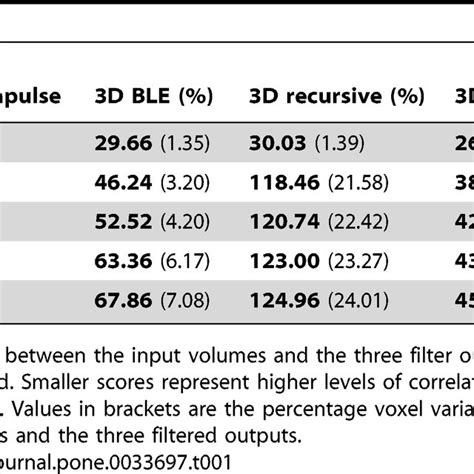 Statistical Evaluation Of Filter Performance Using Synthetic Volumes Download Table