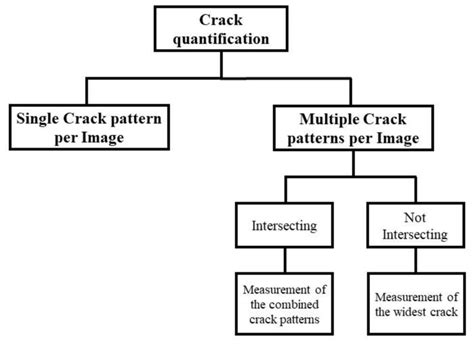 22 An Overview Of The Crack Quantification Process Download
