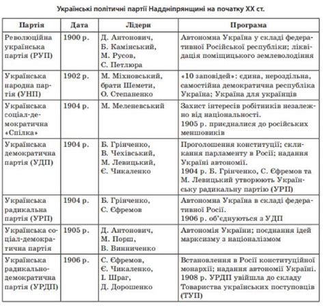 Заповніть таблицю «Українські політичні партії підросійської України на початку20 ст Назва