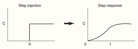 c curve e curve and f curve from pulse or step input tracer in non ideal reactor chemenggcalc