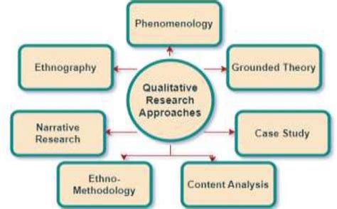 Pdf Qualitative Research Approaches In Social Sciences