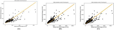 Simulation Comparison Scatter Diagram Of Daily Data Training Set