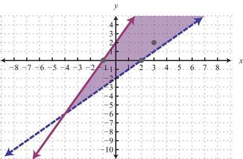 Solving Systems Of Linear Inequalities Two Variables Solving Systems Of Linear Inequalities Two Variables