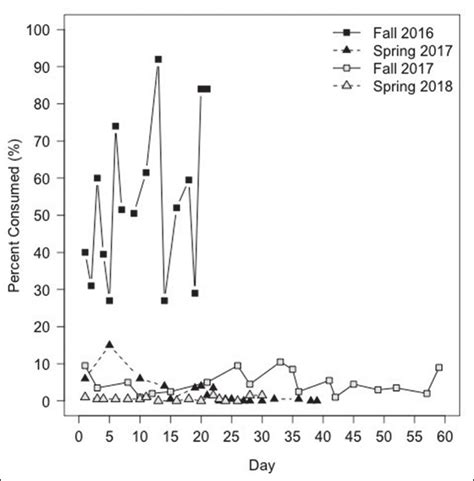 Temporal Variation In Boxelder Seed Predation By Small Mammals