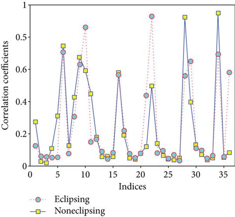 Cross Correlation Of Each Combination Of Parameters The Index Refers Download Scientific