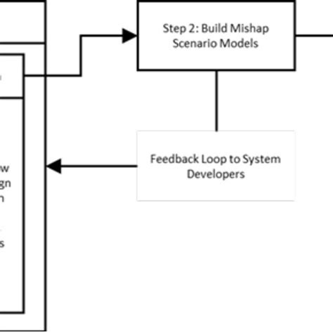 Mishap Assessment Method Download Scientific Diagram