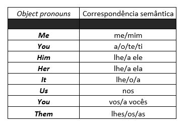 Pronouns aprenda a função dos pronomes em inglês