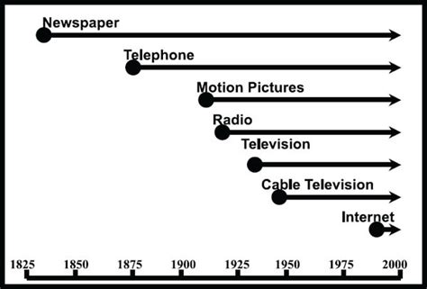 Evolution Of Media Evolution Of Media
