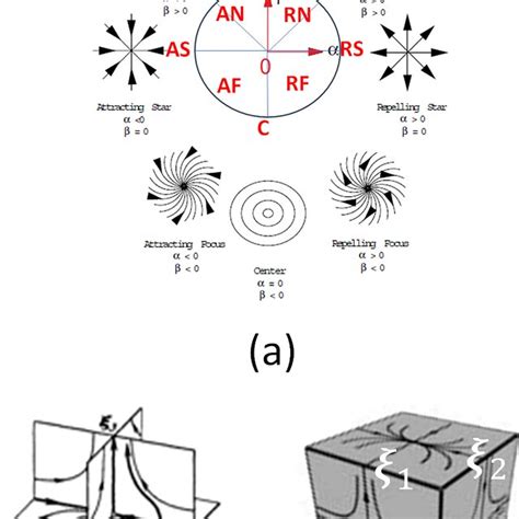 A The Categorized Basic Pattern Of 2d Magnetic Nulls Using ⍺ − β