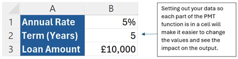 Calculate Loan Repayments In Excel With The PMT Function