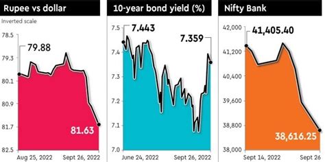 Rupee Hits New Record Low Yuan Pound And Euro Crack Against Dollar