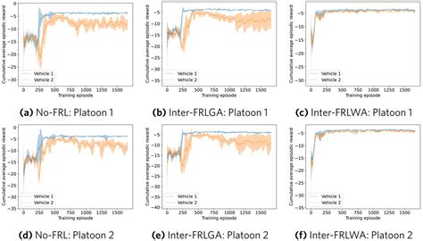 Avddpg Federated Reinforcement Learning Applied To Autonomous Platoon Control