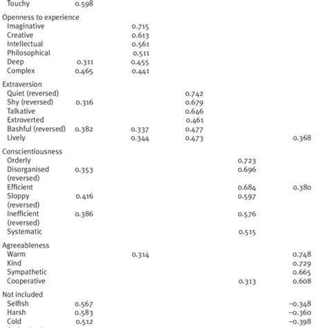 Factor Matrix From Five Factor Analysis Oblimin Rotation Of Hilda Download Table