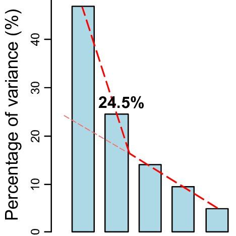Scree Plot Of The Percentages Of Variance Explained By The First Two