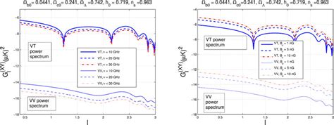 In The Plot At The Left The Vt And The Vv Angular Power Spectra Are