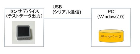 【初心者向け Iotプログラミング入門】windows Pcで作る、python、sqlite3を使ったデータ収集する方法 ラズパイの実