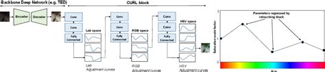 Figure 1 From Curl Neural Curve Layers For Global Image Enhancement Semantic Scholar