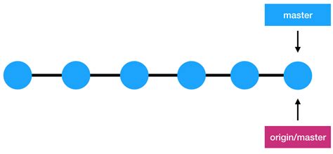 Git Push Export Commits To Remote Repository Git Dyclassroom Have Fun Learning