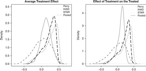 Bayesian Versus Maximum Likelihood Estimation Of Treatment Effects In Bivariate Probit