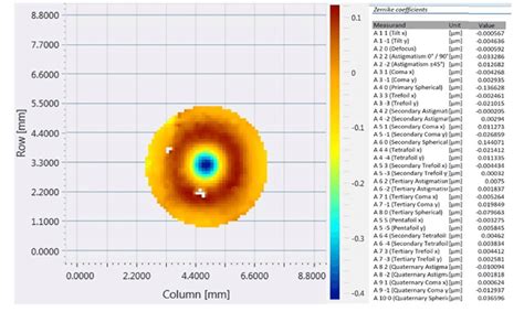 Wavefront Mapping Of The Lens L 333 Overall Peak To Valley PV And Download Scientific