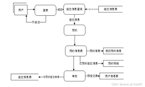 基于微信小程序的图书馆座位预约系统的设计与实现 附源码67540基于微信小程序的图书馆座位预约管理系统张昕林洪芳 Csdn博客