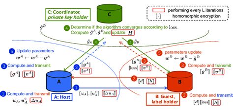 a quasi newton framework for vertical federated learning download