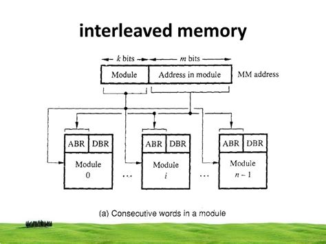 Ppt Memory Interleaving Powerpoint Presentation Free Download Id4859875