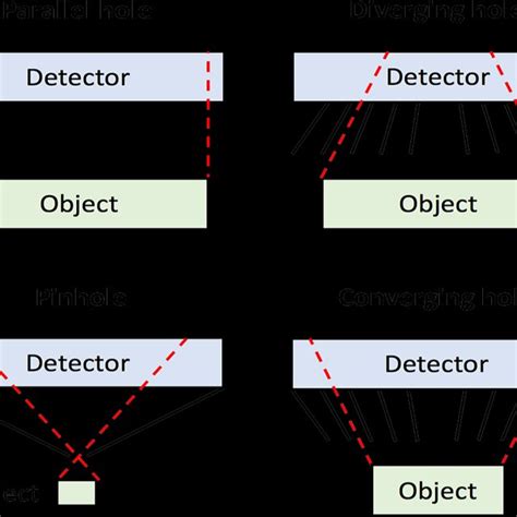1 A Schematic Diagram Of A Gamma Camera The Collimator Scintillator Download Scientific