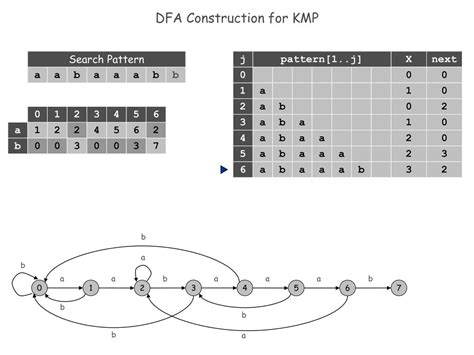 Ppt Efficient Dfa Construction For Kmp Search Pattern Powerpoint Presentation Id6751877
