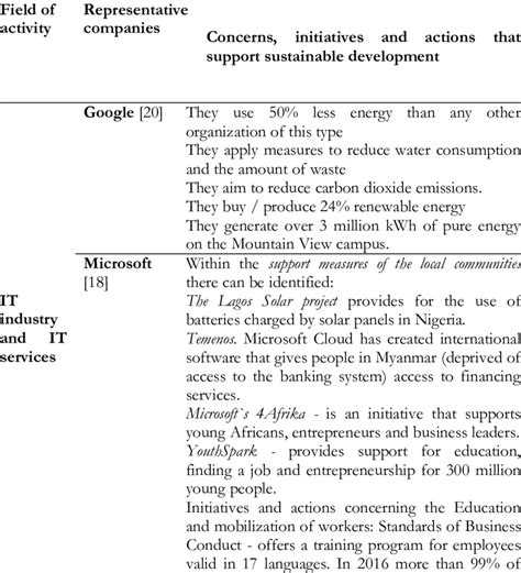 International Practices Of Socially Responsible Companies Download