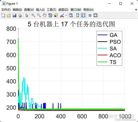 【车间调度】基于gapsosaacots优化算法的车间调度比较（matlab代码实现） 知乎
