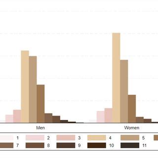 Distribution Of Skin Tones By Sex Download Scientific Diagram