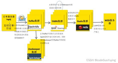 【spark分布式内存计算框架——spark Streaming】6 Dstream（下）流式应用状态 And Kafka