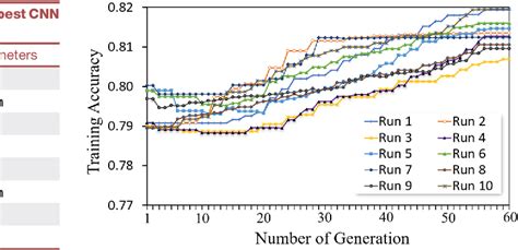 Table 7 From Designing Optimal Convolutional Neural Network Architecture Using Differential