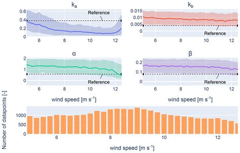 Wes Hyperparameter Tuning Framework For Calibrating Analytical Wake Models Using Scada Data Of