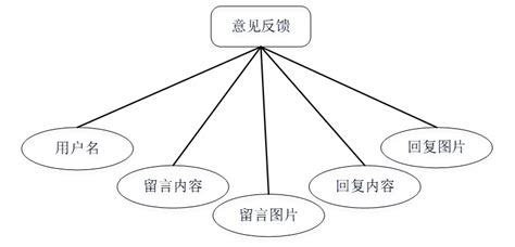 计算机毕设 Java 基于 Javaweb 的民宿管理系统 基于 Ssmjavaweb 的民宿管理全流程平台 Javamysql 的民宿服务一体化系统 Csdn博客