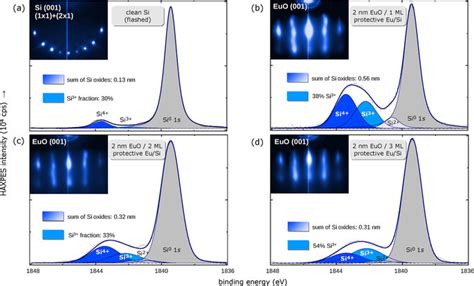 Quantitative Analysis Of Sio2−δ Contaminations For Different Atomic Eu