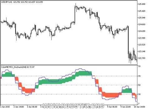 📈 Colormetrostochastichtf Indicator Metatrader 5