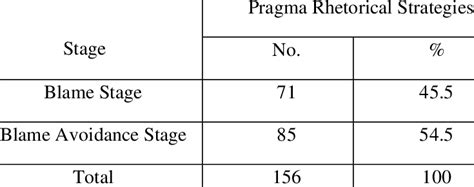 Overall Frequencies Of Pragma Rhetorical Strategies Detected At The