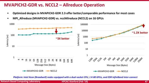 How To Design Scalable Hpc Deep Learning And Cloud Middleware For